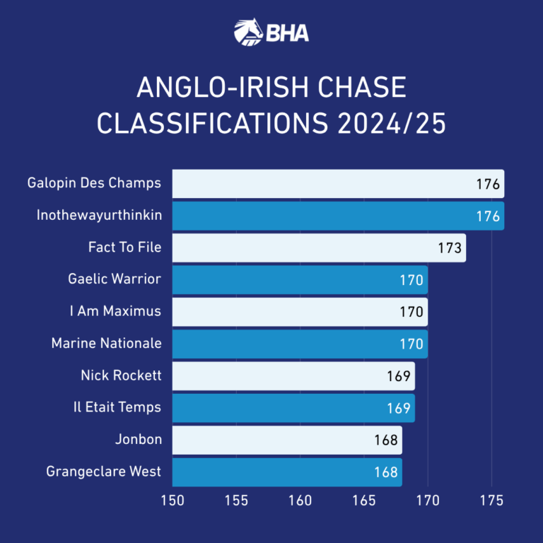 Inothewayurthinkin and Galopin Des Champs share top honours in 2024/25 ...